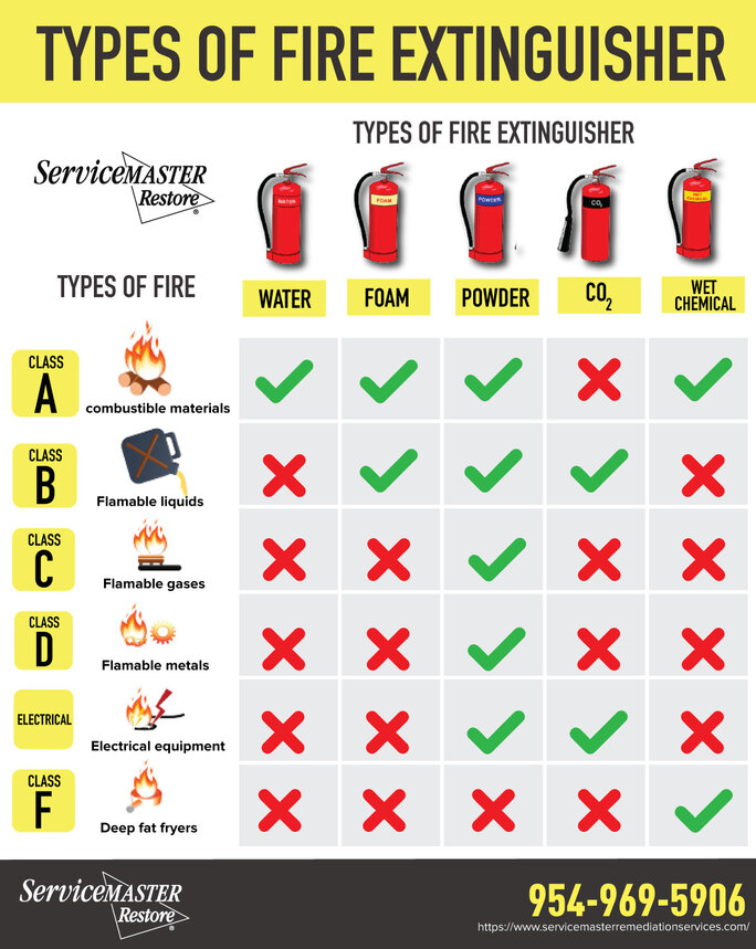 How to Put Out Different Classes of Fires | Greenville, SC Fire Damage